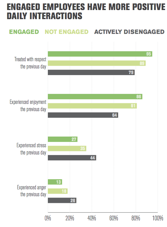 Employee Engagement: Invest In Strengths and Well-Being