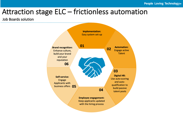 Automating Employee Lifecycle Management: Six Steps to Success