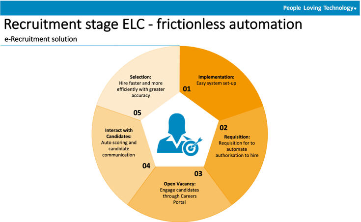Automating Employee Lifecycle Management: Six Steps to Success
