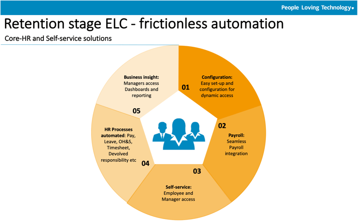 Automating Employee Lifecycle Management: Six Steps to Success
