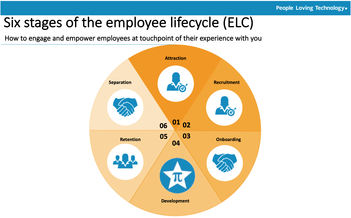 Automating Employee Lifecycle Management: Six Steps to Success