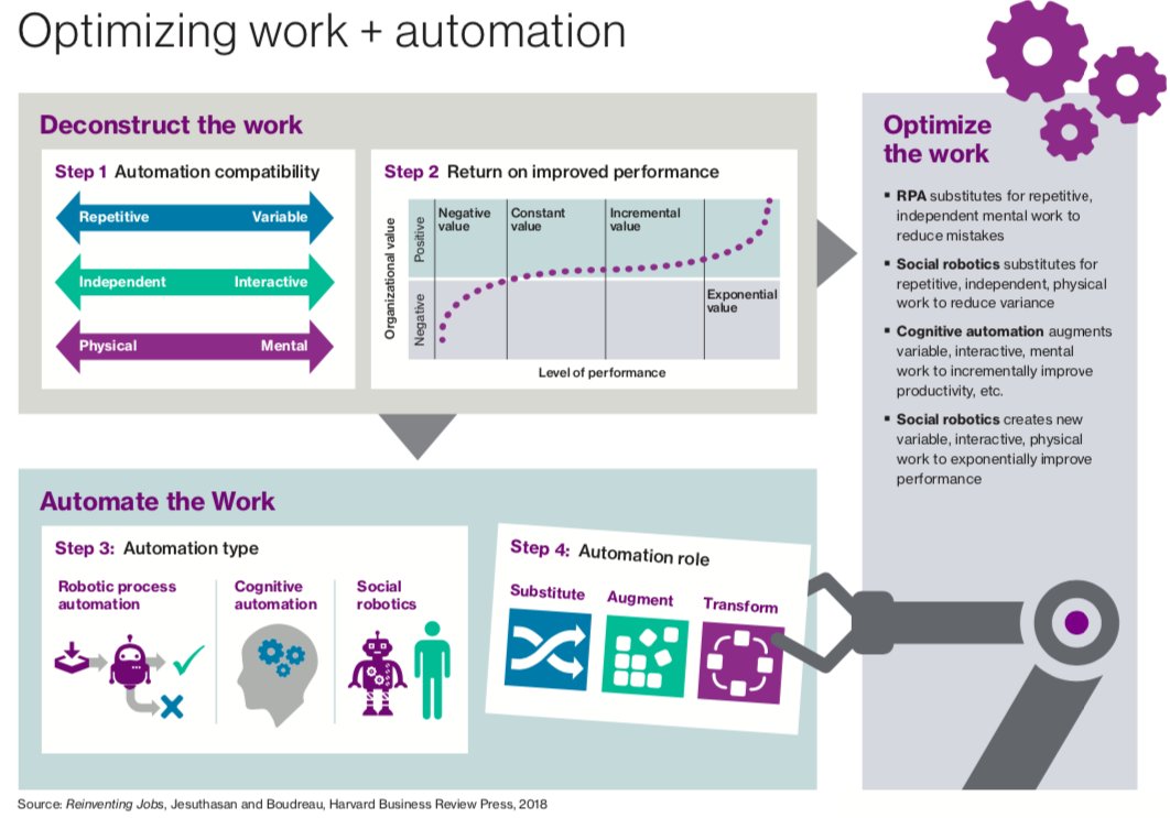 Optimising The Future of Work: The Human-Automation Collaboration