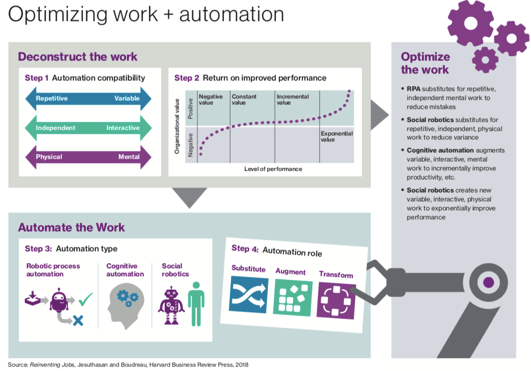 Optimising The Future of Work: The Human-Automation Collaboration