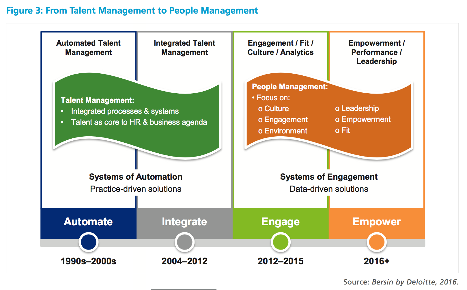 From Talent Management to People Management