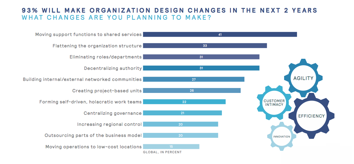 Organisational Restructure White Paper - Growth By Design